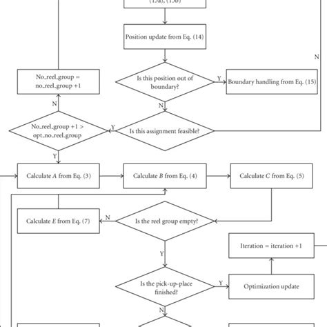 The Flowchart Of Dpso Download Scientific Diagram