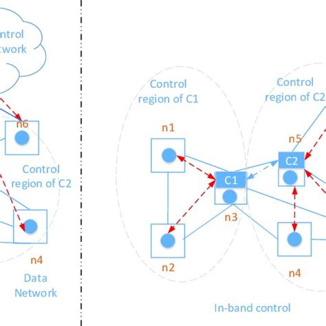 Distributed Control Plane For Programmable Networks Left Out Band