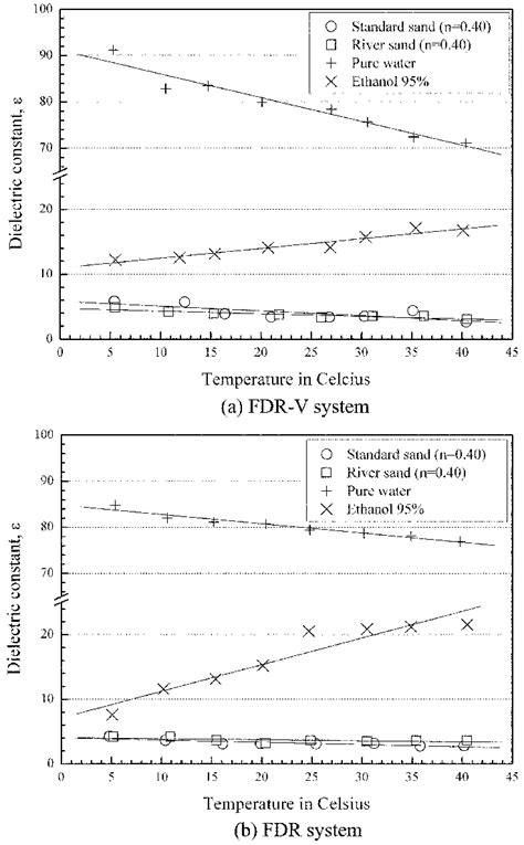 Temperature Effect Of Dielectric Constant Of Several Mate Rials Download Scientific Diagram
