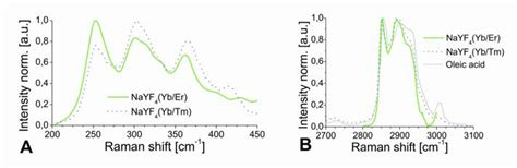 Multicolor Upconversion Nanoparticles For Protein Conjugation