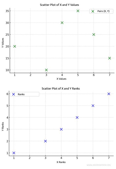 Spearmans Rank Correlation Coefficient Andrea Minini