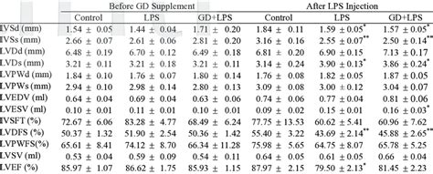 Two Dimensional Echocardiographic Measurements Of Left Ventricular Size Download Scientific