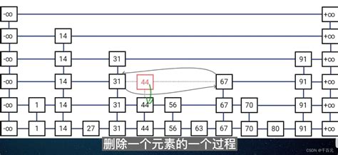 Redis Zset两种数所结构 跳表过程zset 什么时候压缩列表 什么时候跳表 Csdn博客