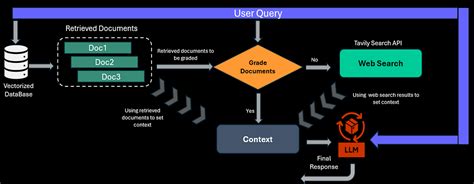 Understanding Langchain Agents A Beginners Guide To How Langchain Agents Work By Devvrat
