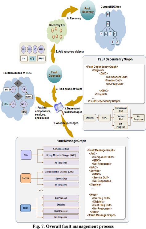 figure 7 from design and implementation of an adaptive middleware based