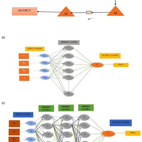 Structures Of The A Gbm B Nn And C Dnn Download Scientific