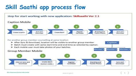 Csc Skill Saathi Implementation 05 Feb 19 Pptx