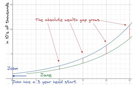 The Inescapable Inequality Of Exponential Growth