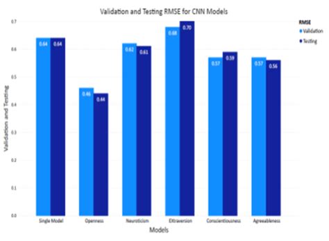 Training And Validation Rmse For Big Five Cnn Models Download