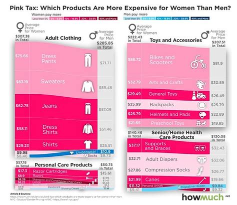The Pink Tax New Analysis Reveals The Hidden Costs Imposed On Women Daily Mail Online