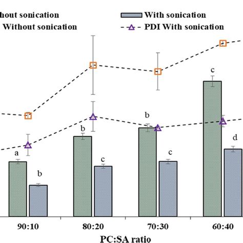 Particle Size And Polydispersity Index Obtained Without Sonication