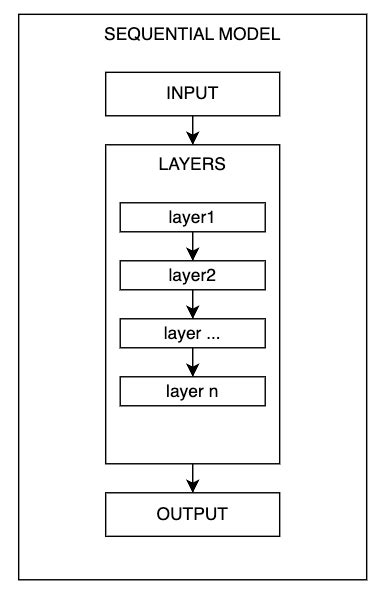 Get Started With Tensorflow 20 Introduction To Deep Learning