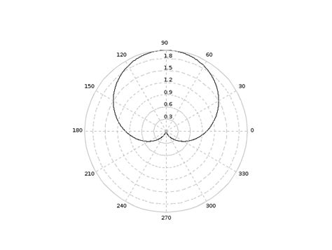 Polarplot 極座標プロット
