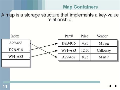 Containers Overview And Class Vector Container Types Sequence