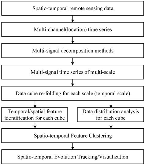 Ijgi Free Full Text Exploratory Method For Spatio Temporal Feature
