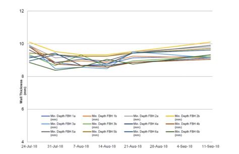High Precision Corrosion Monitoring Using Ultrasonic Techniques Sonatest
