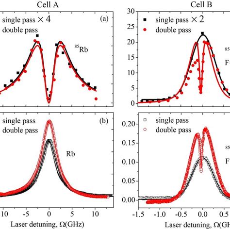 The Absorption Spectra Of Rubidium A D Line Transition And