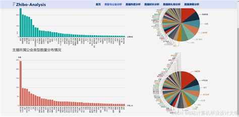 计算机毕业设计python大模型斗鱼直播可视化 直播预测 直播爬虫 直播数据分析 直播大数据 大数据毕业设计 机器学习 深度学习 Csdn博客