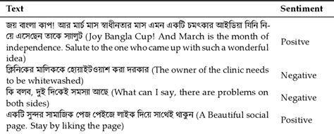 Figure 1 From Transfer Learning For Sentiment Analysis Using Bert Based Supervised Fine Tuning