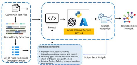 Proposed Framework For Relation Extraction And Visualization Template