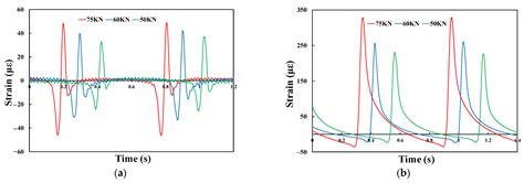 Assessment Of Pavement Structural Conditions And Remaining Life Combining Accelerated Pavement