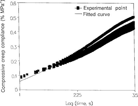 Sample Compressive Creep Compliance Plot High Gamma Specimens Download Scientific Diagram