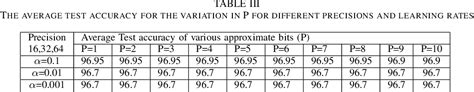 table iii from power efficient vlsi architecture based logistic