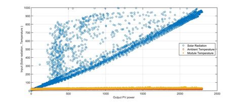 Target And Inputs Correlation Before Normalization Download Scientific Diagram