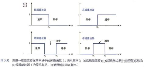 《数字图像处理》冈萨雷斯(第四版)37低通、高通、带阻和带通滤波器 知乎 《数字图像处理》冈萨雷斯(第四版)37低通、高通、带阻和带通滤波器 知乎