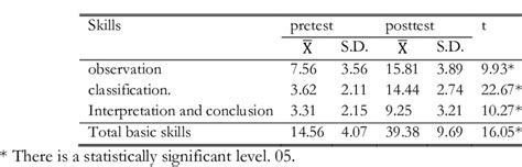 Compares The Science Process Skills Of High Babe Babes Five Years Download Scientific