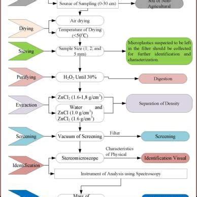 Microplastics In Soil Recommended Sampling And Analytical Processes Download Scientific Diagram