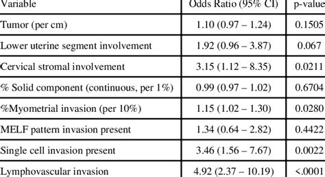 multivariate logistic regression results modeling lymph node metastases