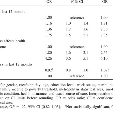Logistic Regression Analysis Of Current Health And Mental Health Among