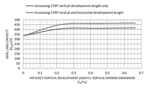 Cfrp Development Length Configuration Fig 18 L D H 0 Versus Axial Download Scientific