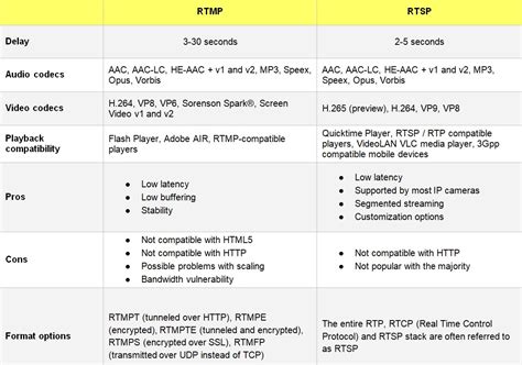 Which Streaming Protocol Is Better For You RTMP Vs RTSP Merehead