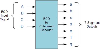 Bcd To Seven Segment Decoder Program In Vhdl Buzztech