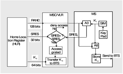 Full Authentication Process In Gsm System Download Scientific Diagram Full Authentication Process In Gsm System Download Scientific Diagram