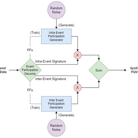 The High Level Framework Of Our Model Download Scientific Diagram