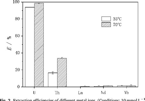 Figure 2 From Selective Cloud Point Extraction Of Uranium From Thorium And Lanthanides Using
