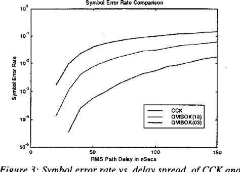 Figure 3 From Complementary Code Keying For Rake Based Indoor Wireless