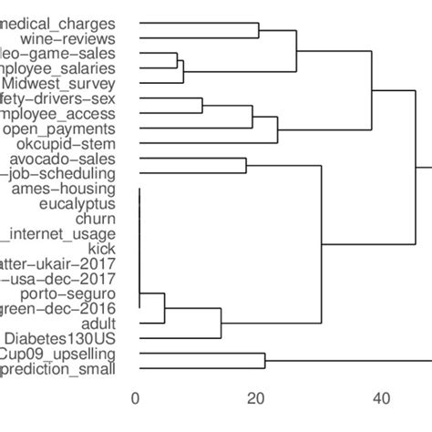 hierarchical cluster analysis of benchmark datasets the symmetric