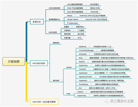 后端 Kubernetes 前世今生（ 附学习思维导图 ） 民工哥技术之路 Segmentfault 思否