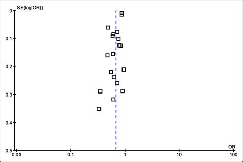 Funnel Plot Indicating No Significant Publication Bias Download