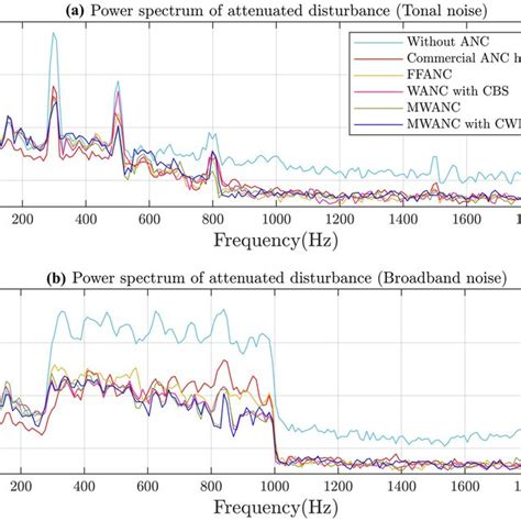 The Noise Reduction Performance Of Commercial Anc Headphone