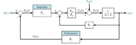 Solved Obtain The Steady State Errors Of The Above Systems Chegg
