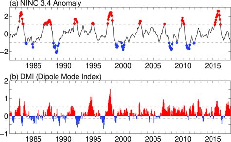 A Monthly Nino 34 Anomaly As An Enso Index With Red Blue Dots