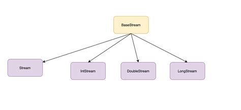 How To Use Java Streams With Primitive Type By Suraj Mishra Javarevisited Medium
