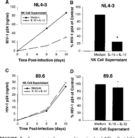 figure 1 from infectionproduce c c chemokines and inhibit hiv 1
