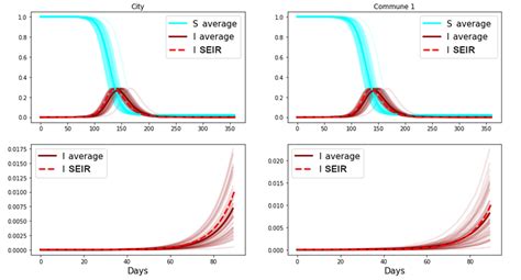 Fifty Simulations Of The Stochastic Seir Model For A Set Of Communes