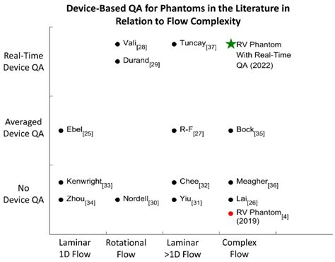 A Qualitative Graph Presenting The QA Procedure For Device Download Scientific Diagram